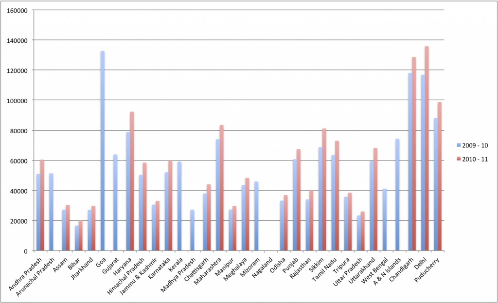 India Per Capita Income 2010 by State - OneMint